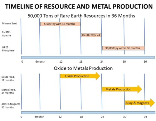 Timeline of Resource and Metal Production - Thorium Energy Alliance